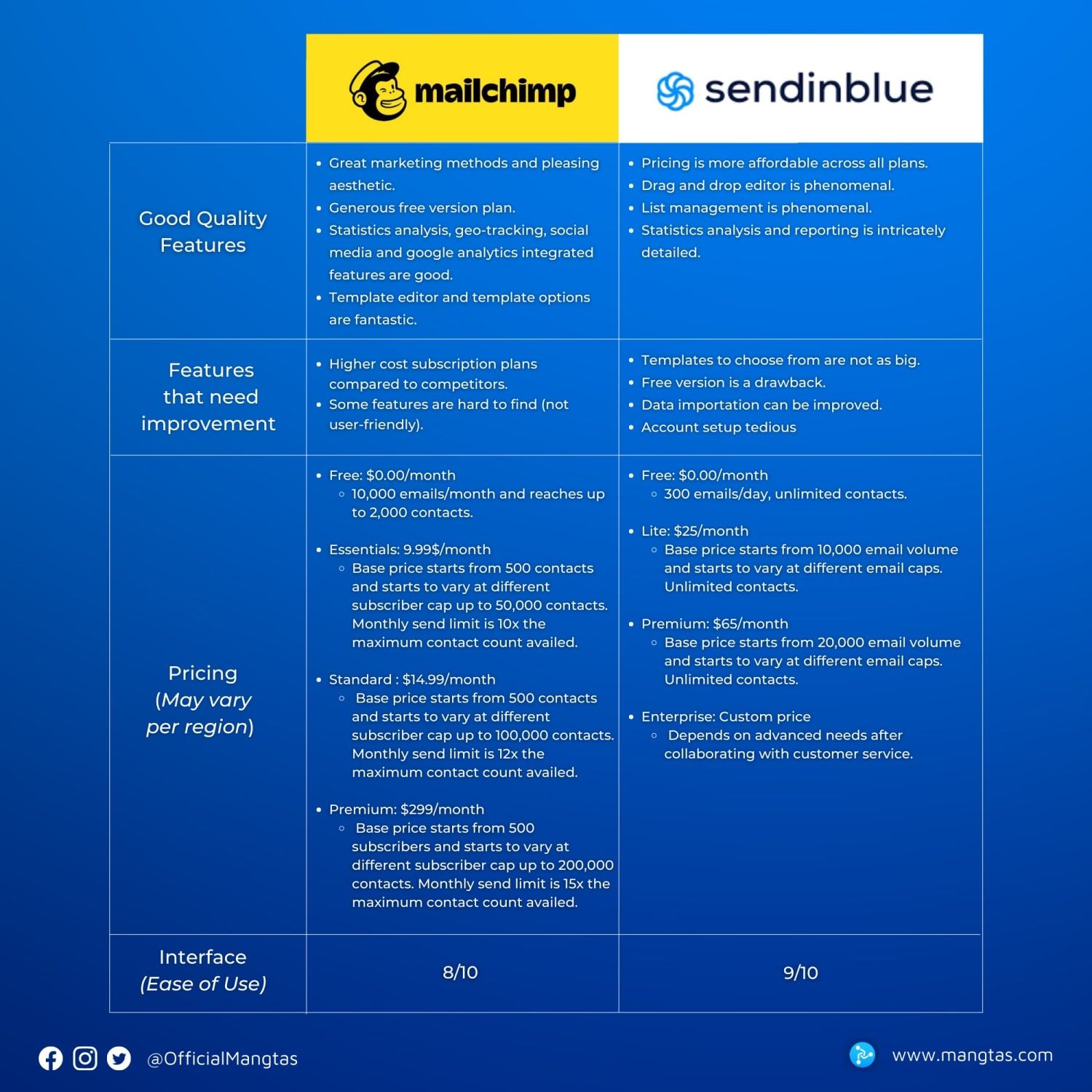 Mailchimp vs. Sendinblue: Email Marketing Tools Comparison