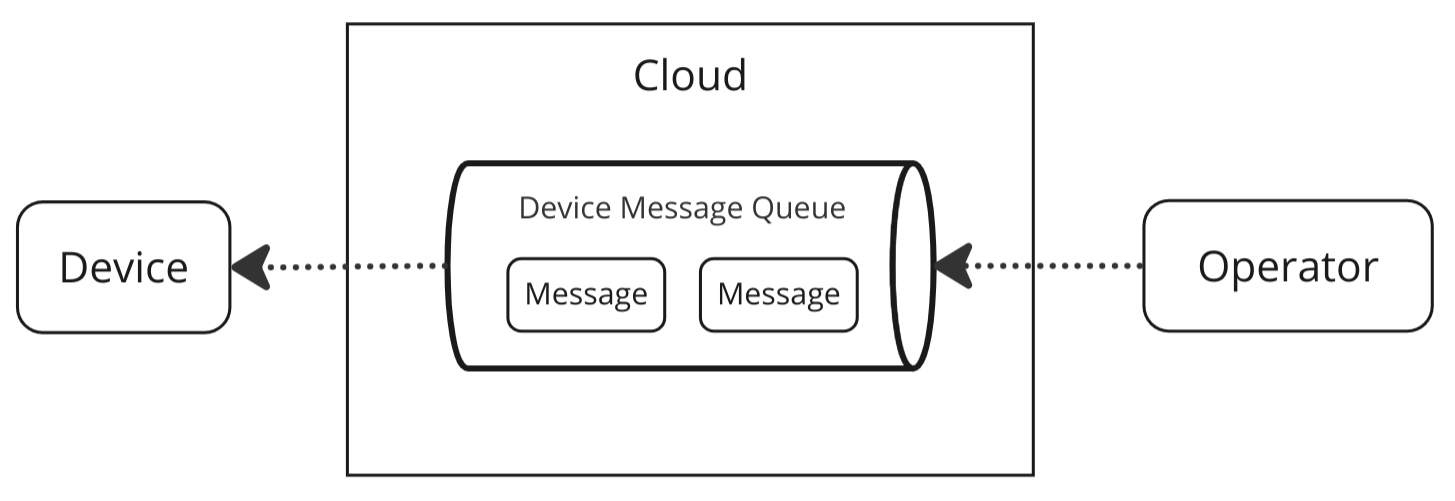 Remote management of IoT devices - Blog | Spotflow.io