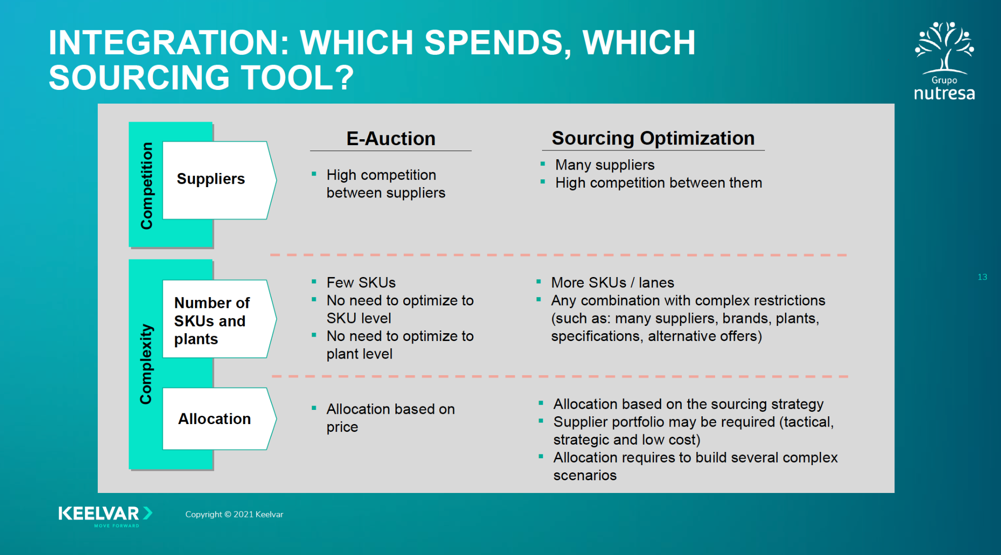 Four Ways Grupo Nutresa is the Best Practice in Sourcing Optimization ...