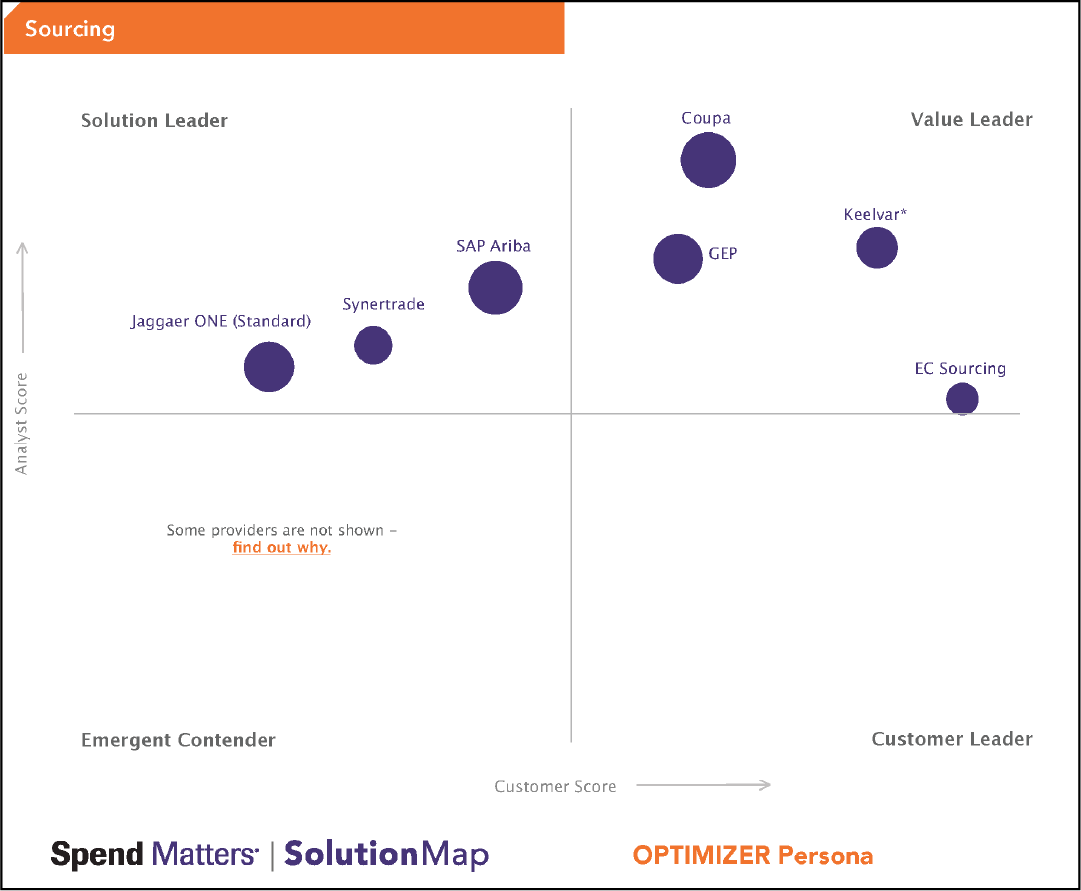 Keelvar's Performance in Spend Matters' Sourcing Solution Map - Keelvar