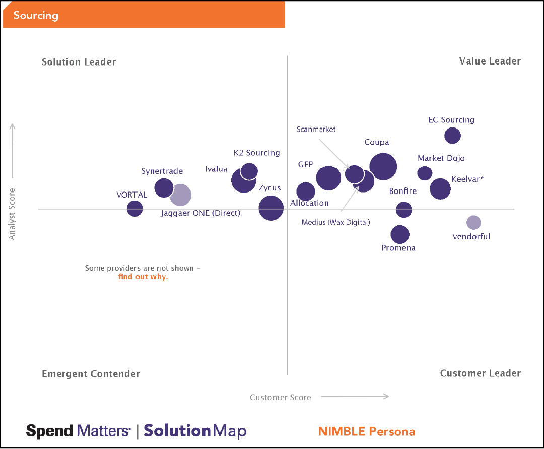 Keelvar's Performance in Spend Matters' Sourcing Solution Map - Keelvar