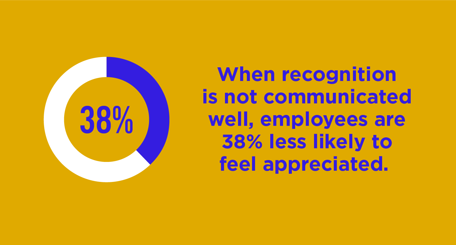 Amplify Employee Success with Social Recognition
