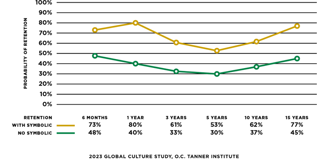 Creating Impactful Symbolic Awards for Employees