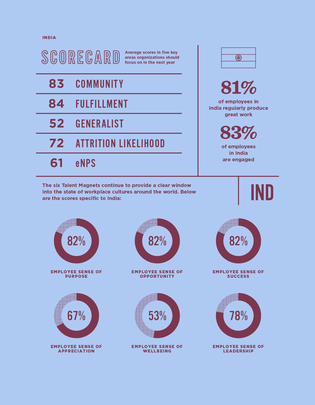 Global Appendix | 2023 Global Culture Report | O.C. Tanner