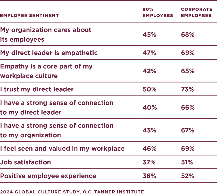 How the 80% Workforce Feels Might Surprise You