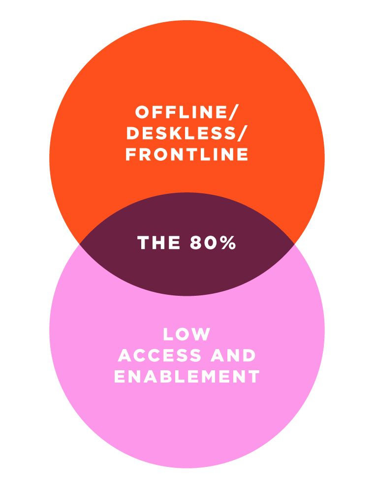 3 Things Offline Workers Need From Your Recognition Program