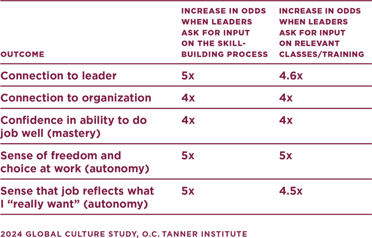 Skill Building: Employees Can’t Do It Alone