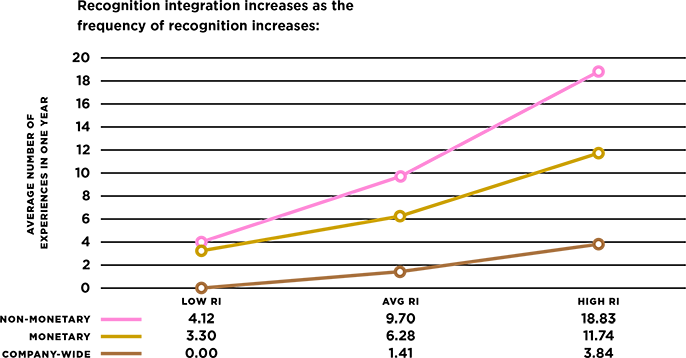 Integrated Recognition | 2023 Global Culture Report | O.C. Tanner