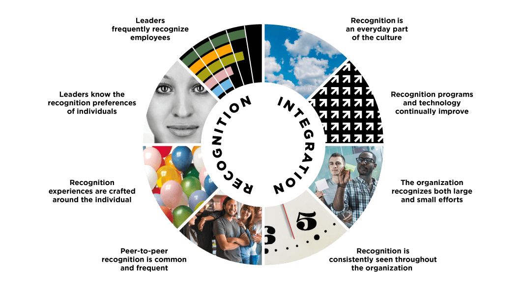 5 Types essentiels de reconnaissance des employés