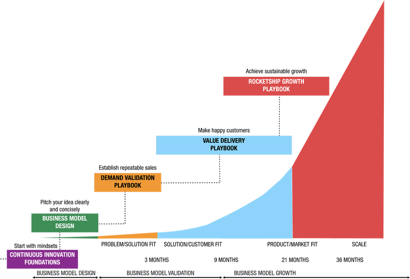 Continuous Innovation Framework