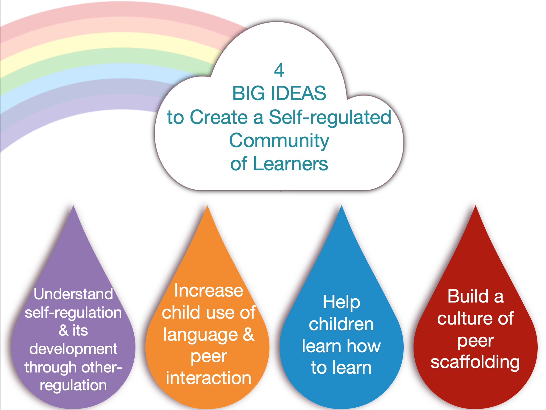 How do you create a community of learners? | Tools of the Mind