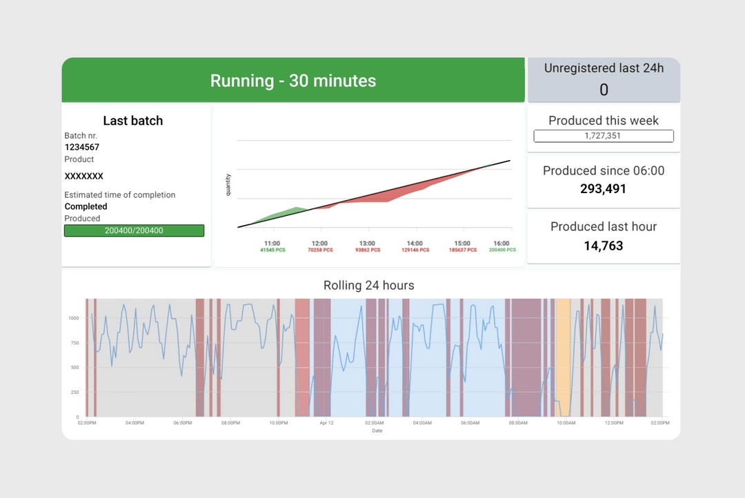 Manufacturing KPIs Dashboard I Factbird