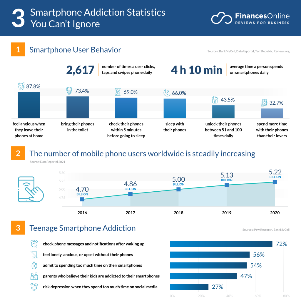 51 Cell Phone Addiction Statistics & Facts