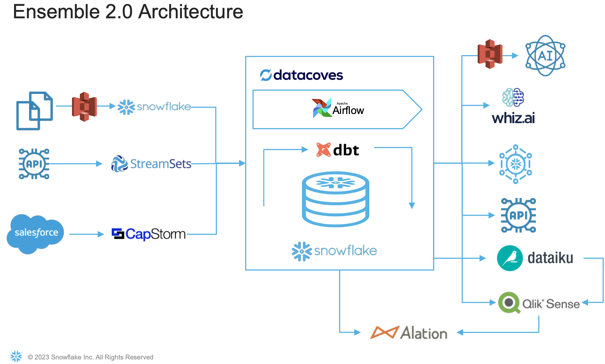 J&J's Data Evolution: Innovating with Datacoves & dbt