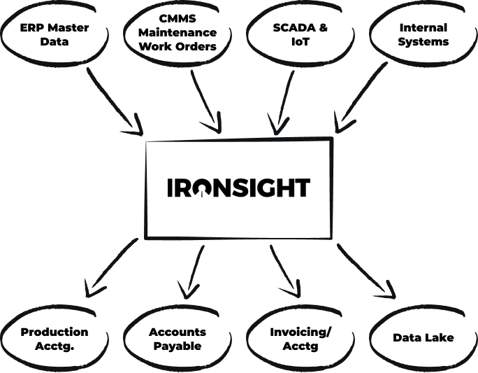 IronSight | Integrations