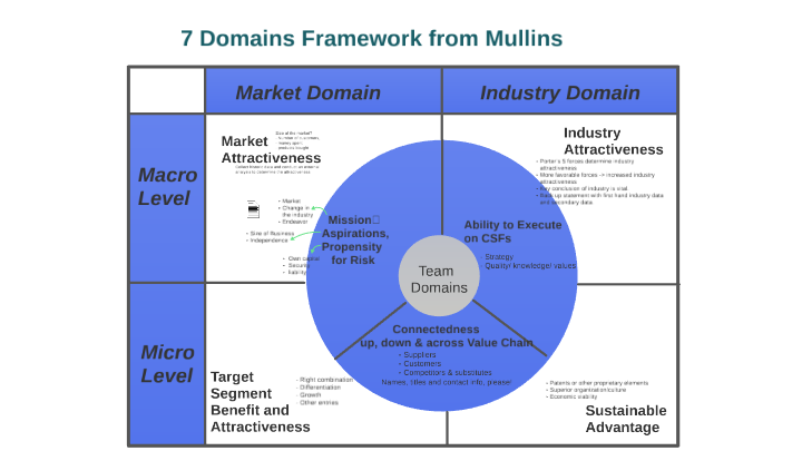 How the 7 Domains Model Can Help You Analyze Your Startup Idea