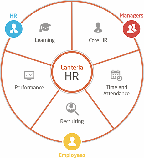 HR Technology Solution Provides Customers with More Options: A Look ...
