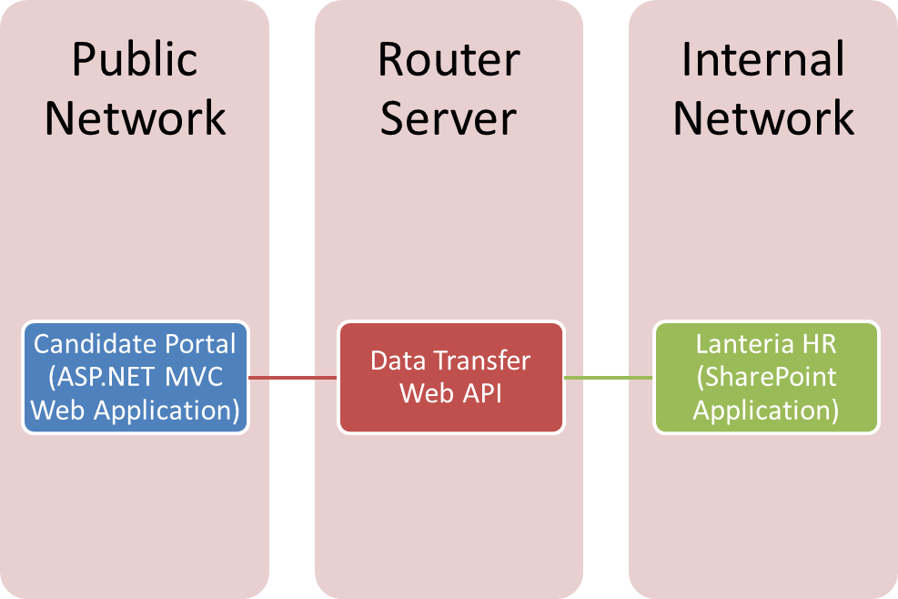 Integration of SharePoint with a Web Application: Building a Candidate ...
