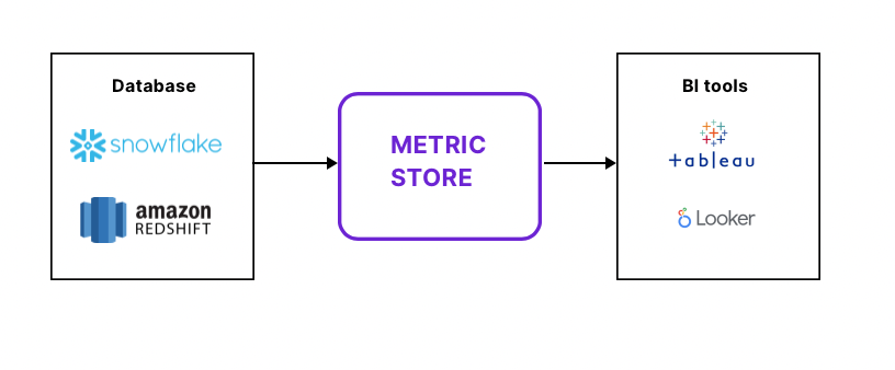 How to achieve consistency over your metrics? - CastorDoc Blog
