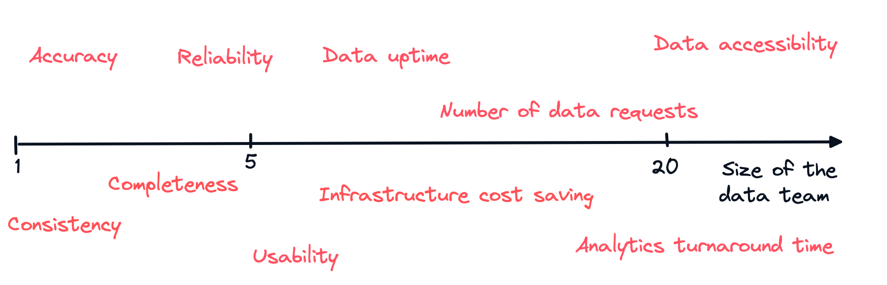 Top 10 metrics for a Data Team - CastorDoc Blog