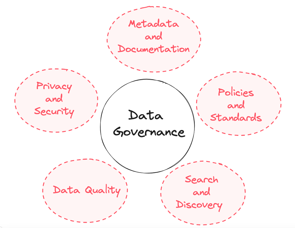 How is AI Shaking the World of Data Governance? - CastorDoc Blog