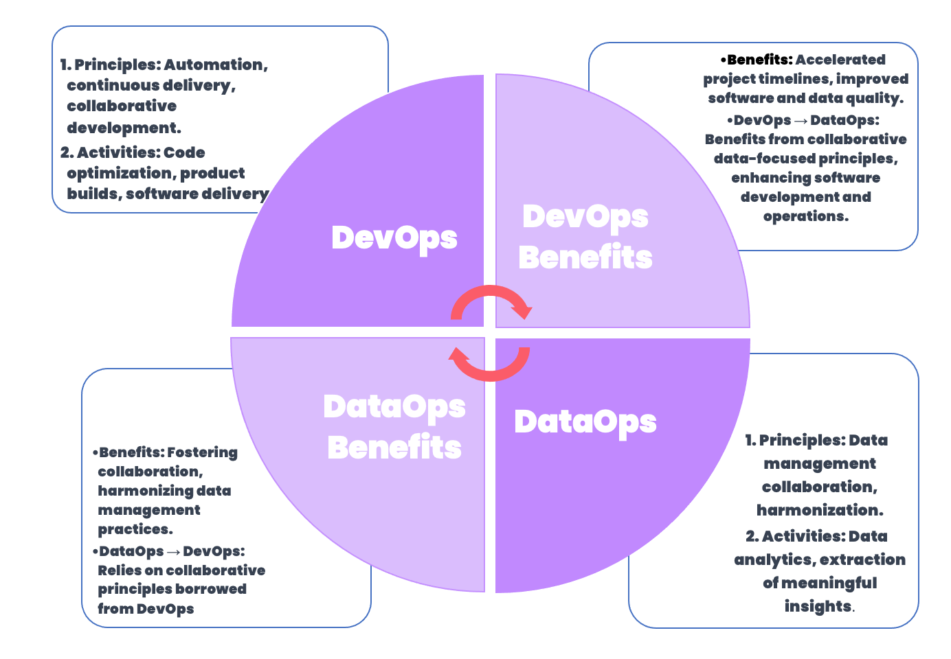 DataOps vs DevOps: Understanding the Difference - CastorDoc Blog