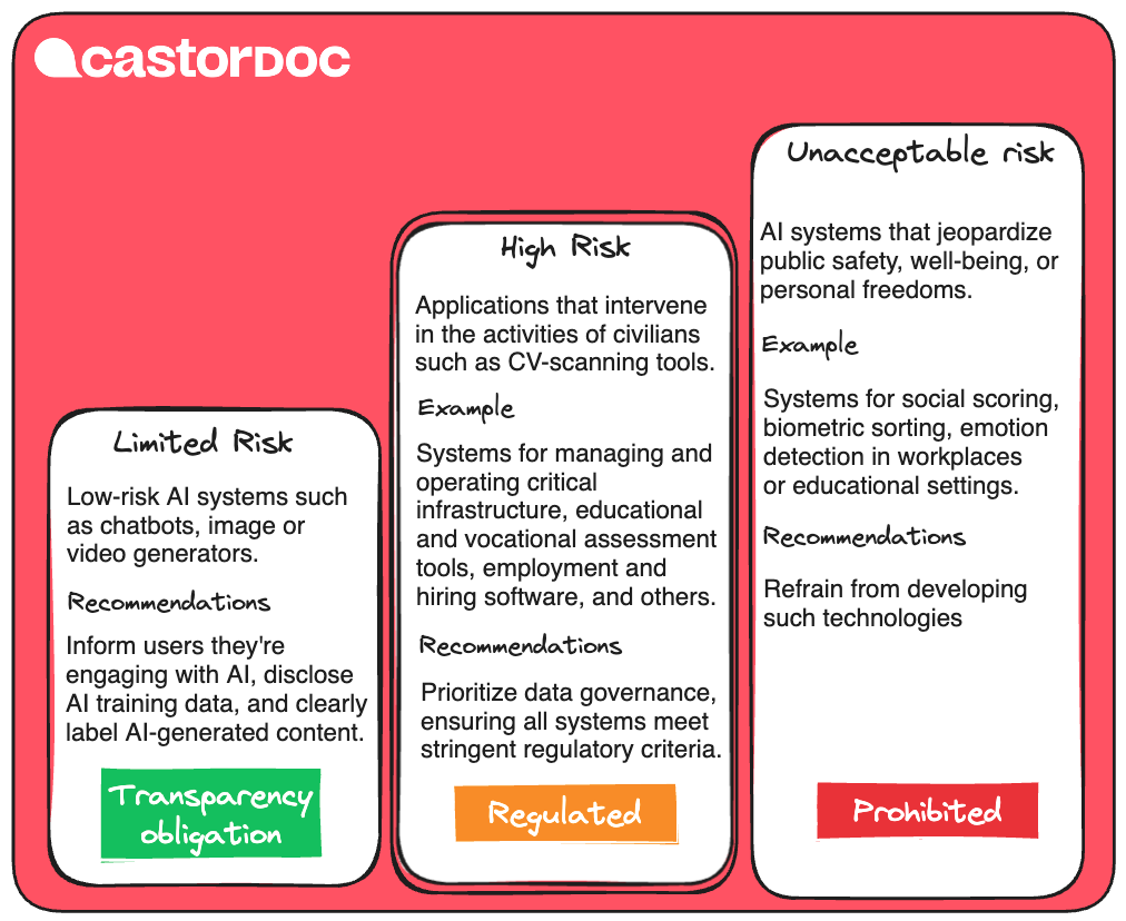 Your Guide to the EU AI Act - CastorDoc Blog