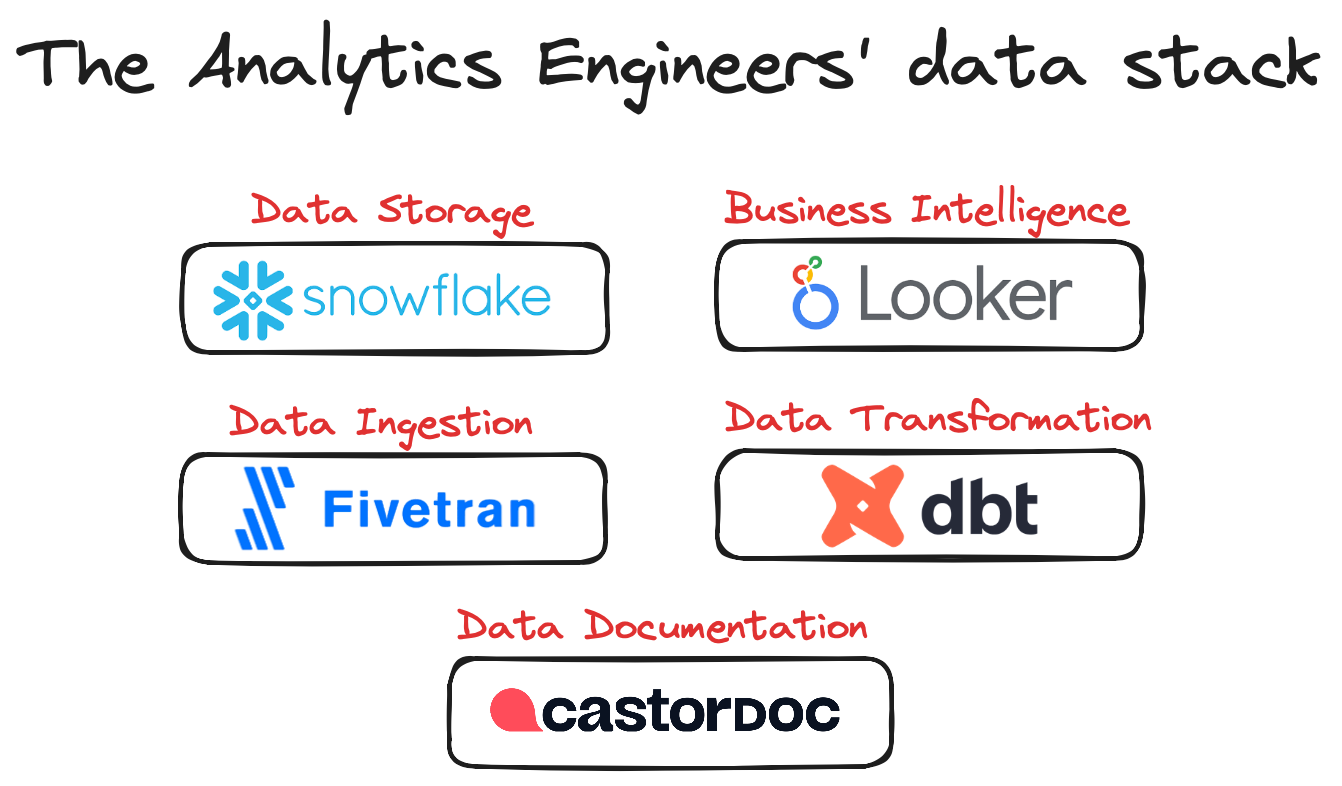 What is Analytics Engineering? - CastorDoc Blog