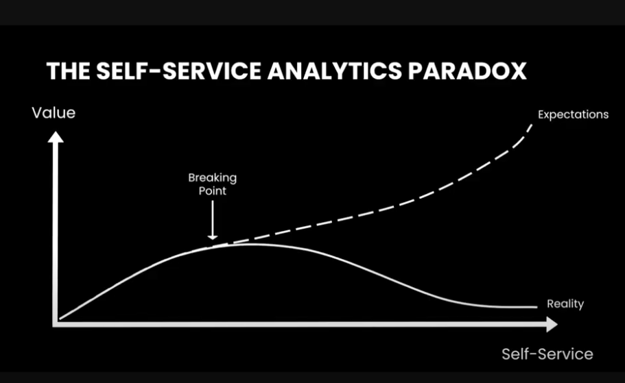 The Self-Service Paradox: When Expanding Data Access Breeds Chaos - CastorDoc Blog