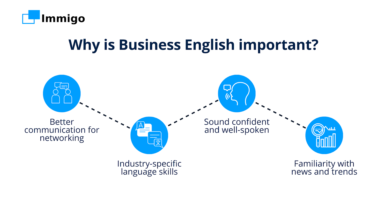 What is Business English and Why is It Important? | Immigo