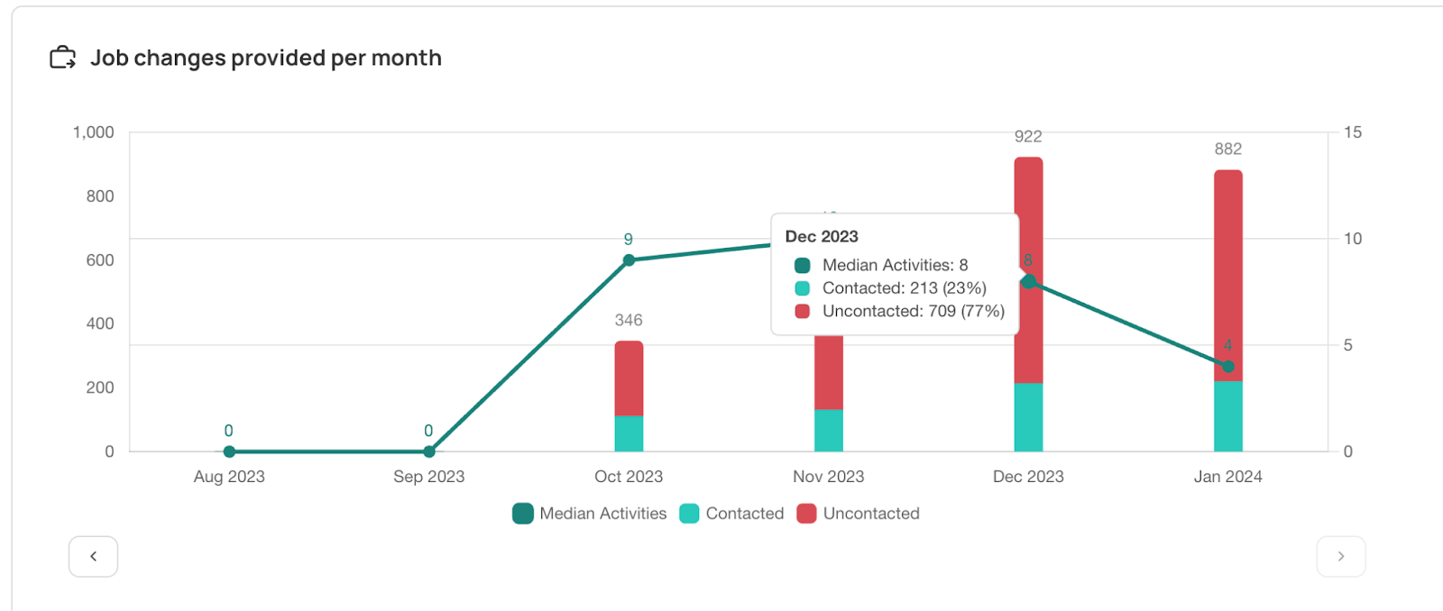 How to use the new UserGems Analytics dashboard