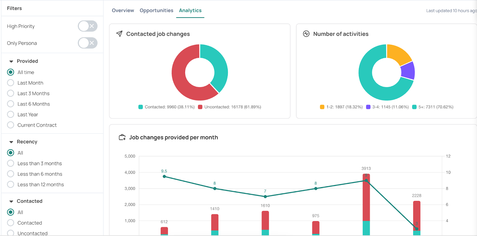 How to use the new UserGems Analytics dashboard