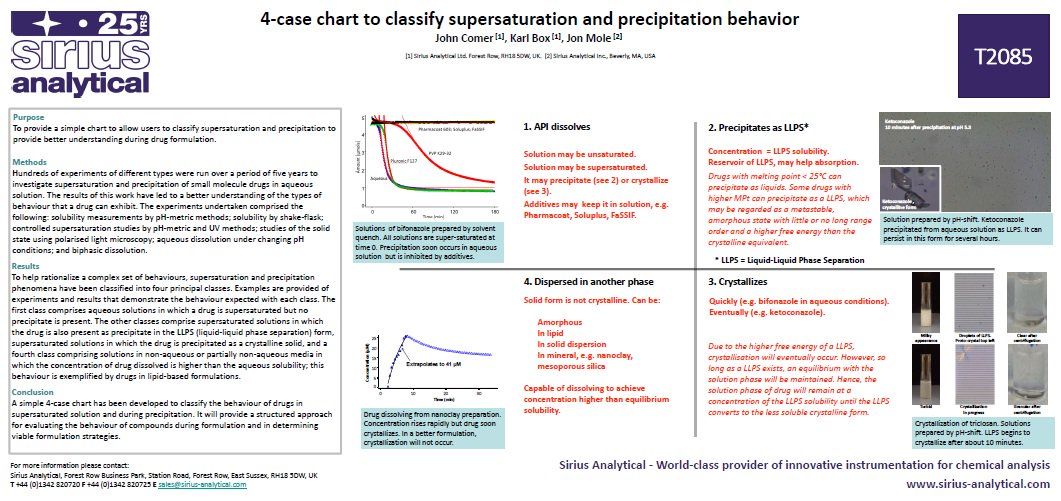 4‐case chart to classify supersaturation and precipitation behavior