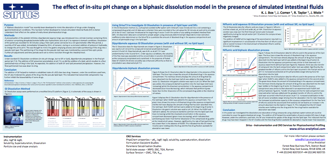 In-situ pH change on a biphasic dissolution model in the presence of SIFs
