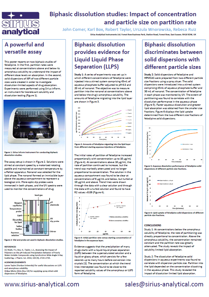 Biphasic dissolution studies: Impact of concentration and particle size ...