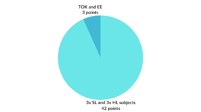 How is the IB graded? Everything You Need To Know