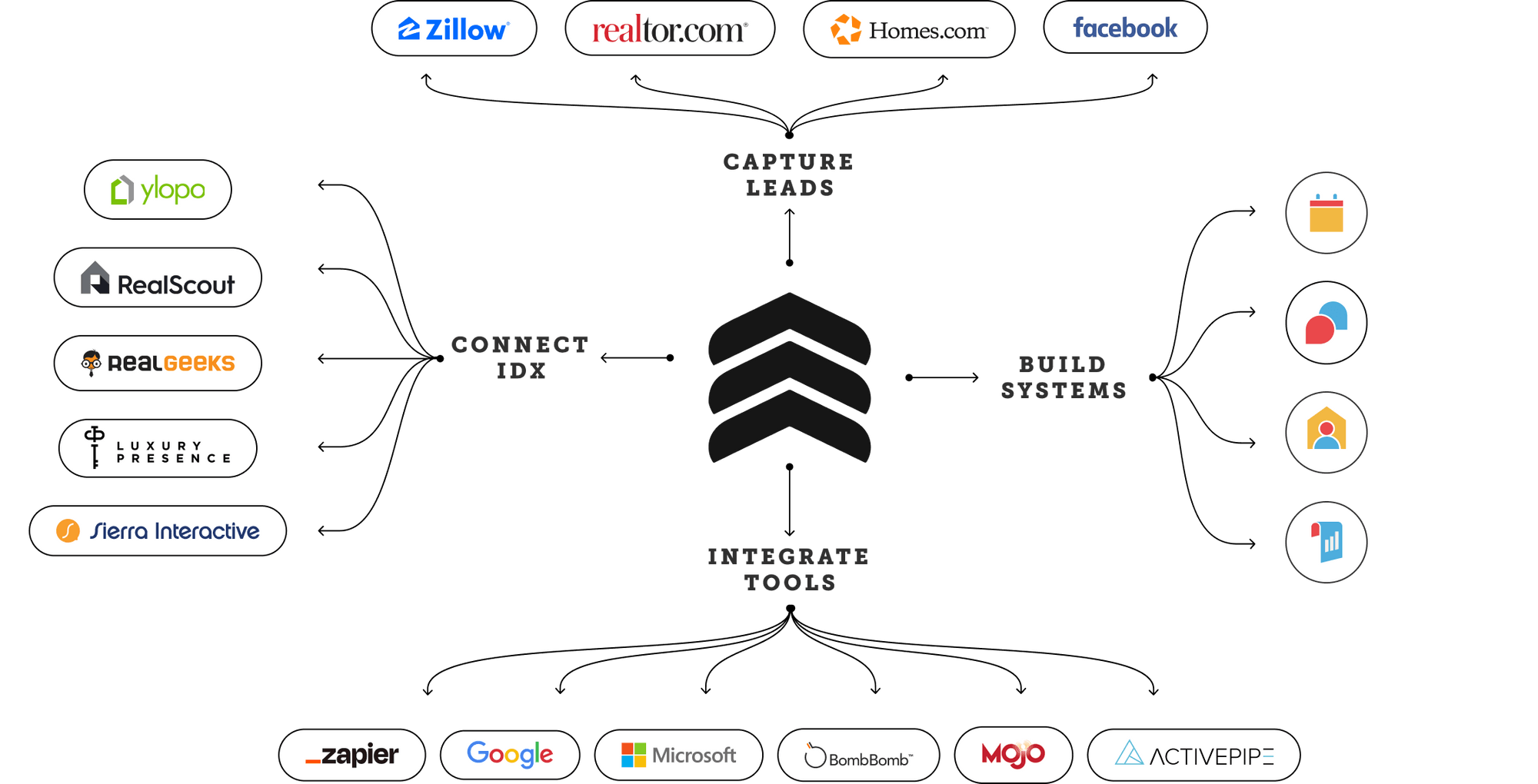 The Real Estate Team OS - Follow Up Boss