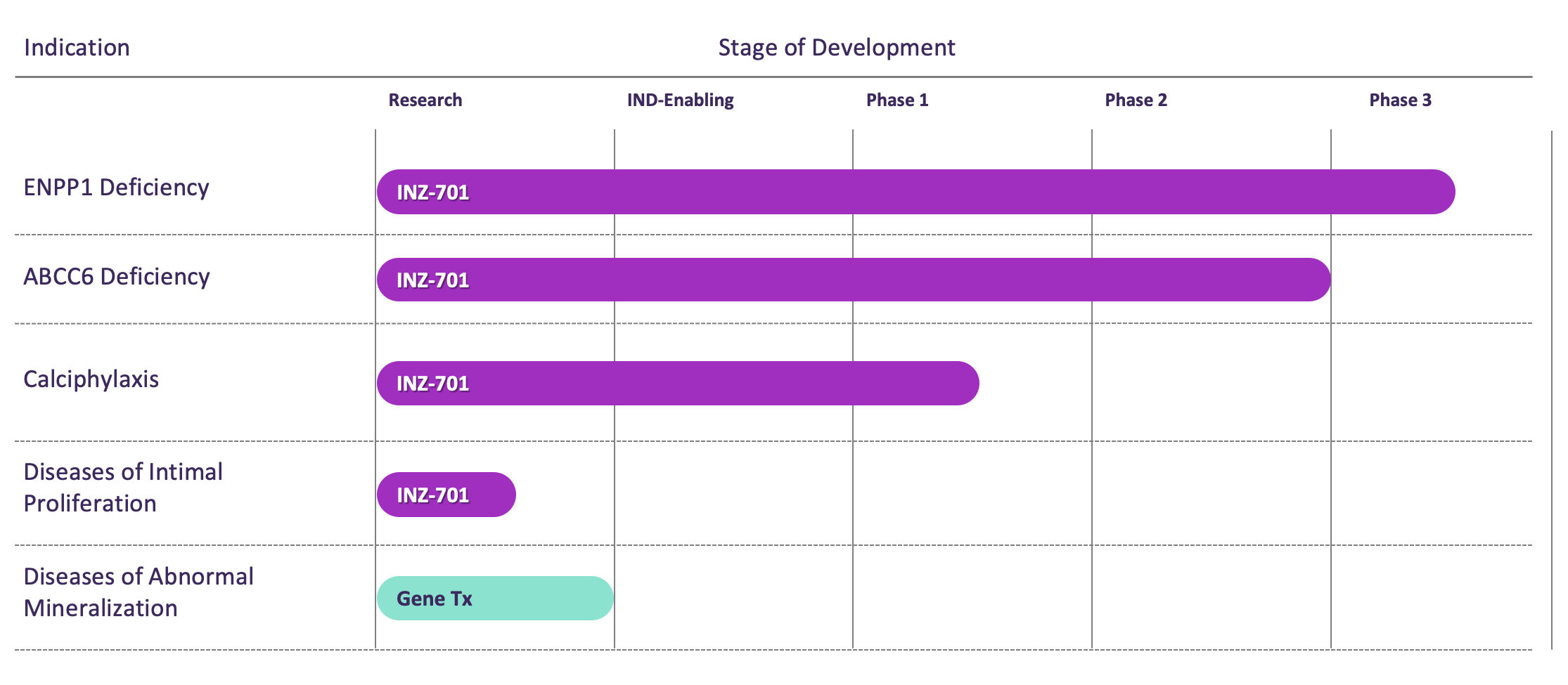 Pipeline and INZ-701 | Inozyme Pharma