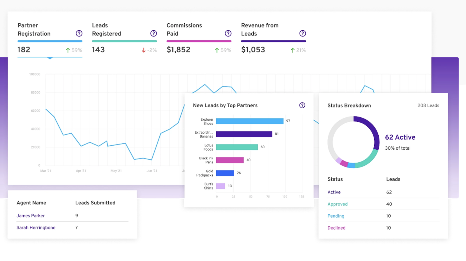 Top PRM software for your partner program in 2024
