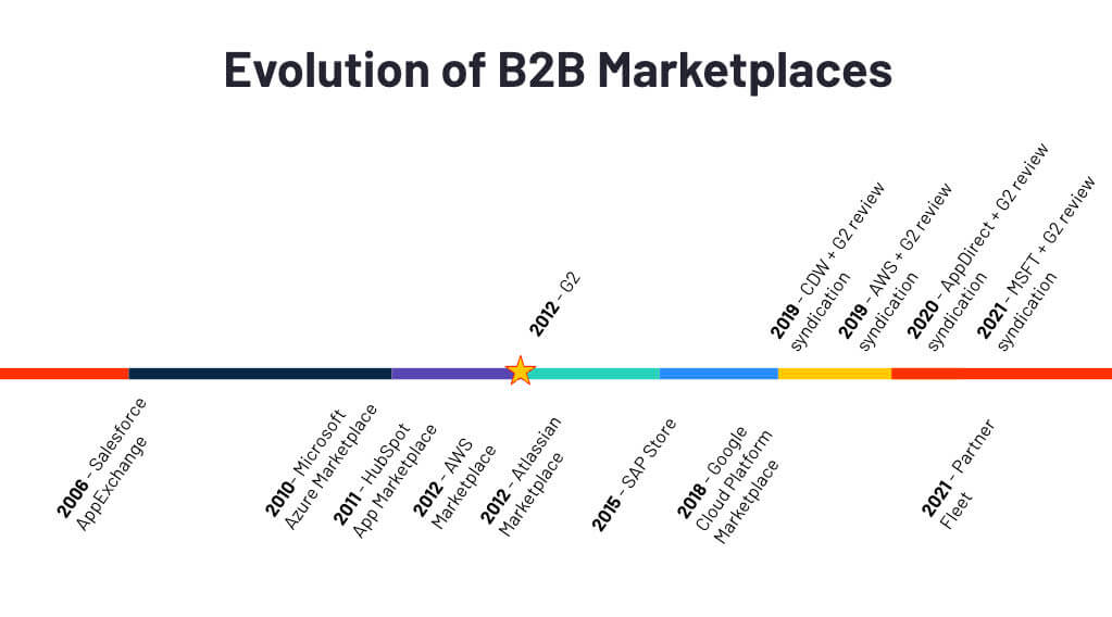 An In-App Marketplace is the Next Crucial Step in Your Ecosystem Strategy
