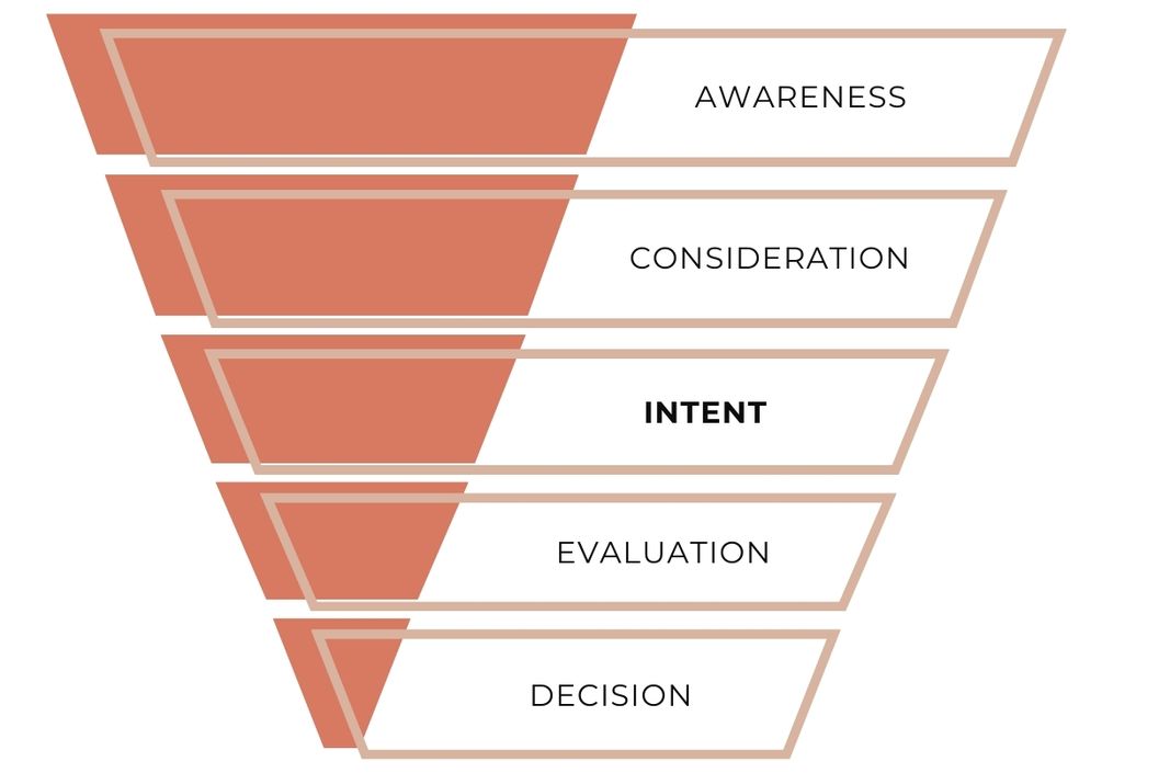 What is buyer intent?