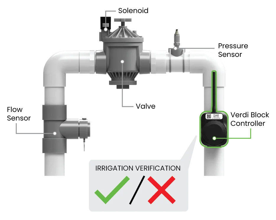 Verdi | Modern automation tools for every farmer