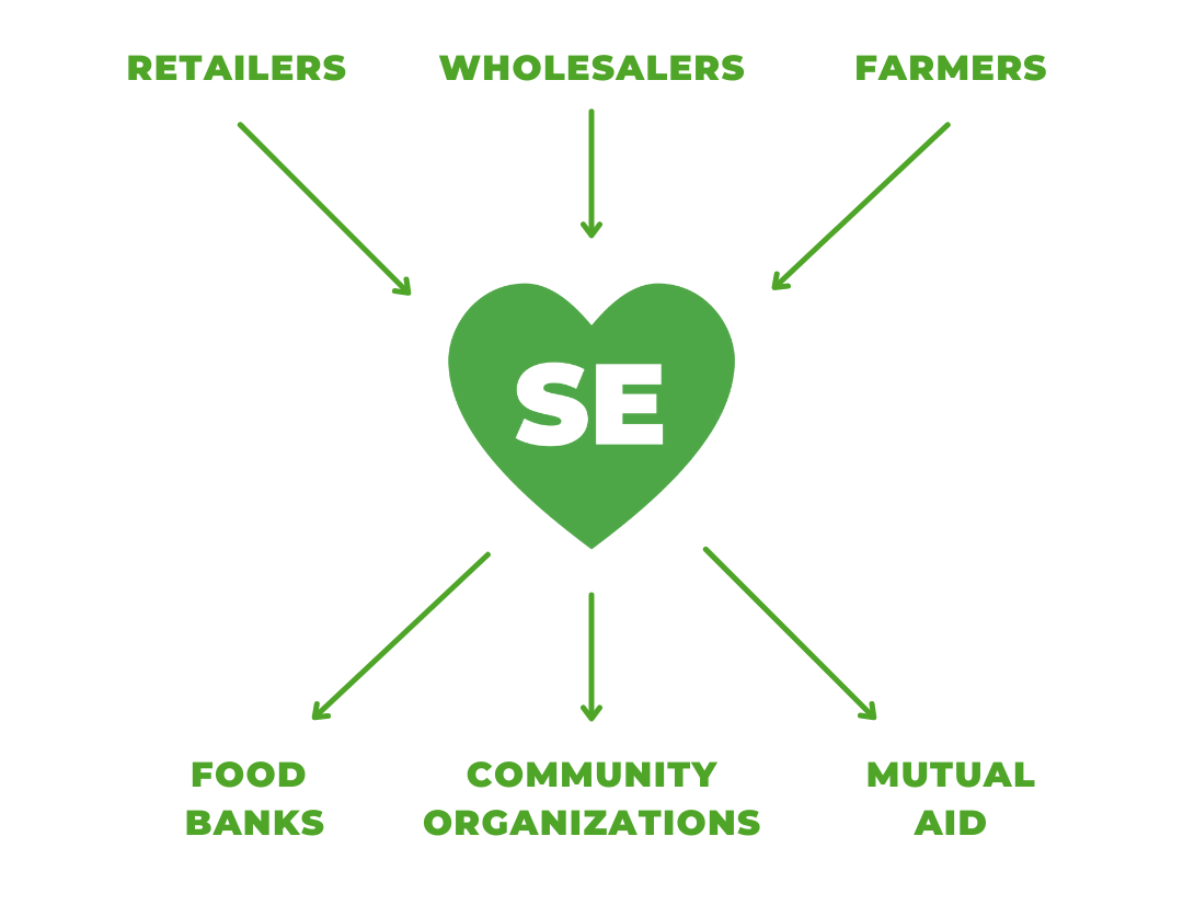 About | Sharing Excess