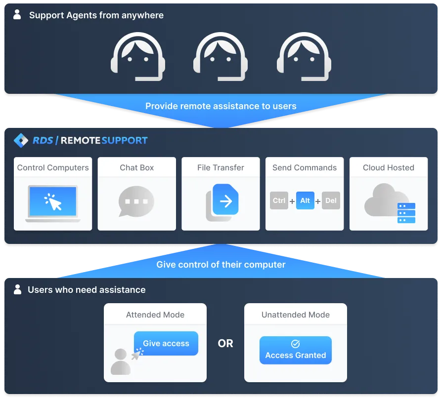 RDS Remote Support ® Remote Support Software | RDS Tools