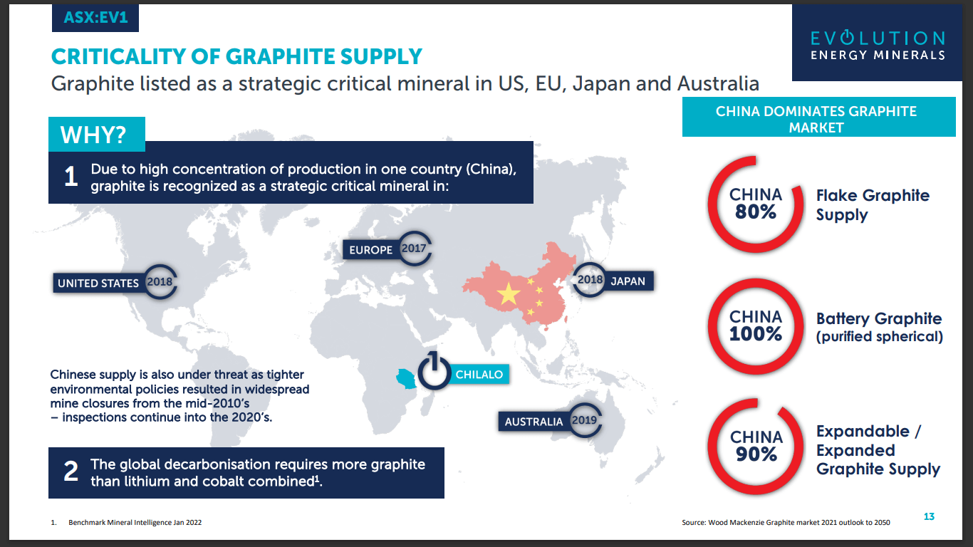 Evolution Energy Minerals (EV1) - Graphite Developer's Binding Off-Take ...