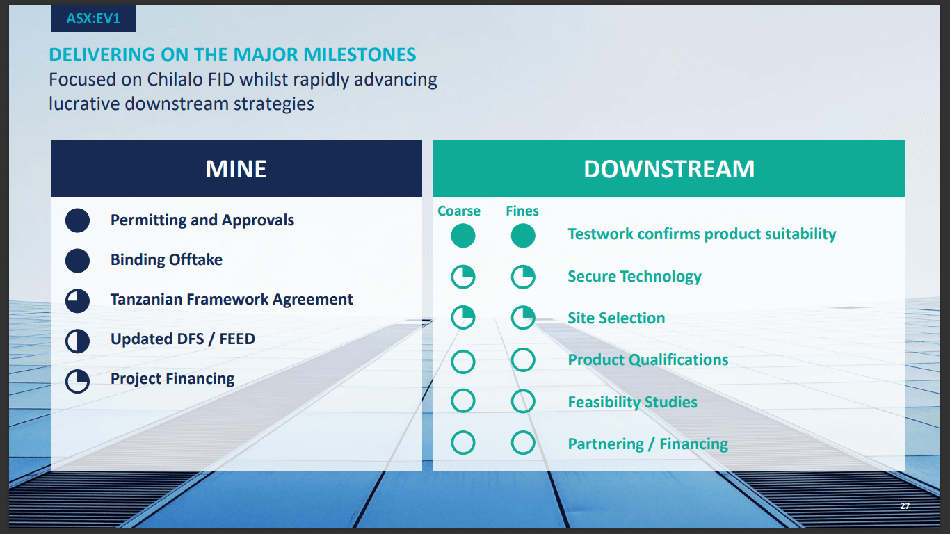 Evolution Energy Minerals (EV1) - Advanced Graphite with Contracts ...