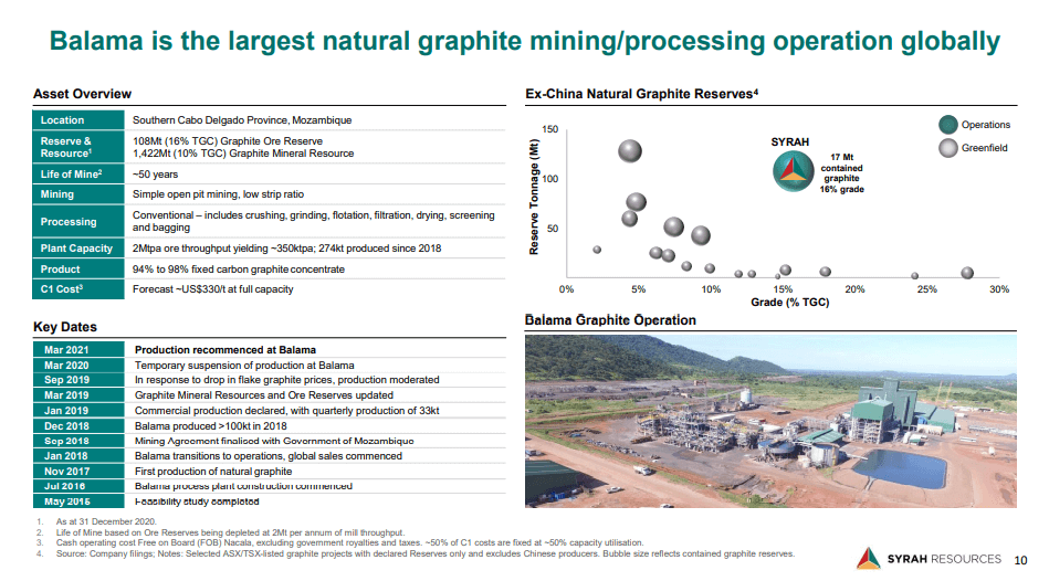 Syrah Resources (SYR) - Largest Ex China Graphite Mine in Production ...