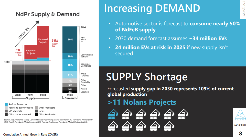 Arafura Resources (ARU) - NdPr Outlook for 2022 - Article | Crux Investor