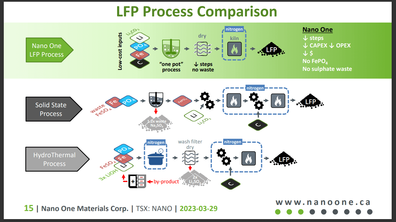 Nano One Materials (NANO) - Scaling Up Cathode Production in Canada ...