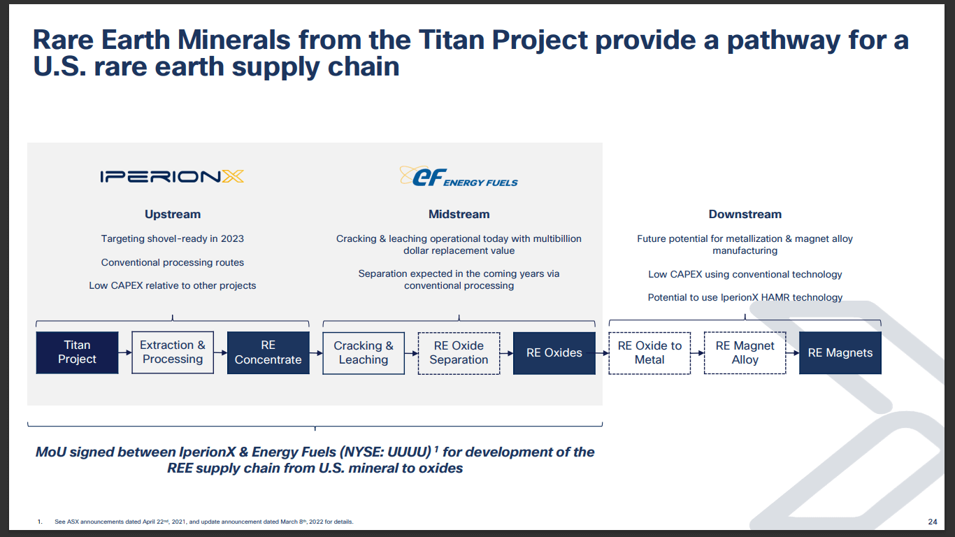 IperionX (IPX) - Key 2023 Catalysts: Ti Metal Contracts & Permitting at ...